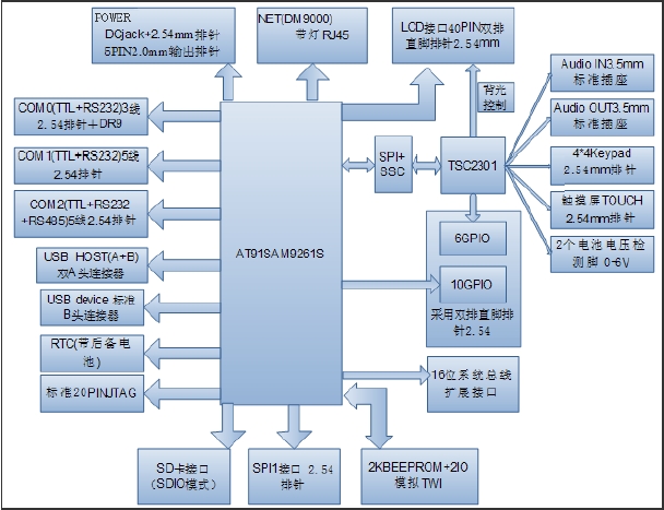 Atmel AT91SAM9261S嵌入式单板-SBC6000X-Atmel 9261开发板 SBC6000x-