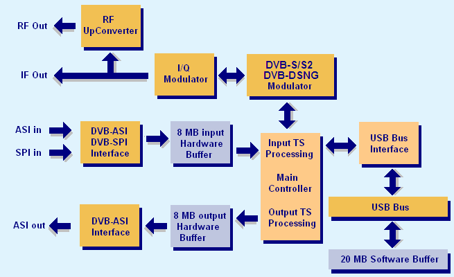 DVB-S2调制器：纯硬件DVB-S2/S/DSNG调制器,RF&IF 输出-USB调制器 DVB-S2调制 QPSK调制-