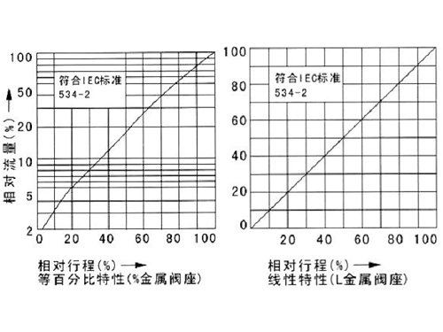 ZDLP电子式电动单座调节阀-电子式电动单座调节阀 电动单座调节阀 单座调节阀-