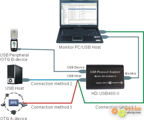 USB2.0协议分析仪-HD-USB480-Ⅰ-USB协议分析仪 USB总线分析仪 USB规范-