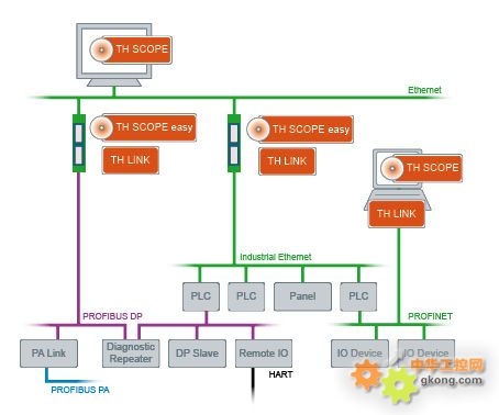 TH SCOPE - PROFIBUS|PROFINET和工业以太网诊断软件-工业以太网 现场总线网络诊断仪 PROFIBUS-