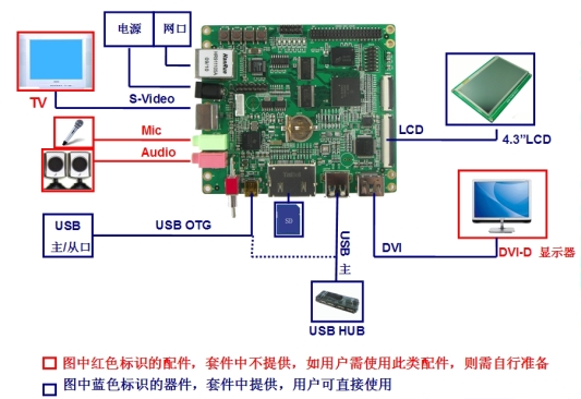DevKit8000-OMAP3530 Android DSP-