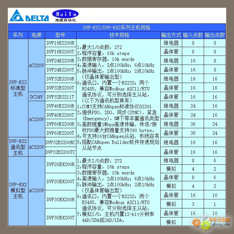 台达DVP32ES200T-DVP32ES200