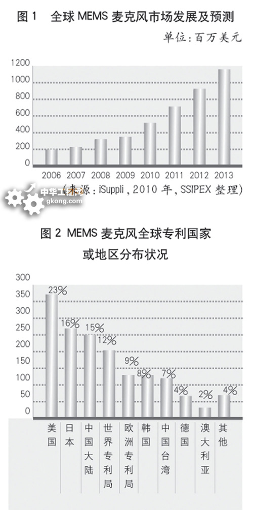 MEMS麦克风发展迅速 全球专利量呈上升趋势 - 工控新闻 自动化新闻 中华工控网